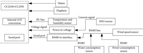 Sensor Acquisition Node Structure Download Scientific Diagram
