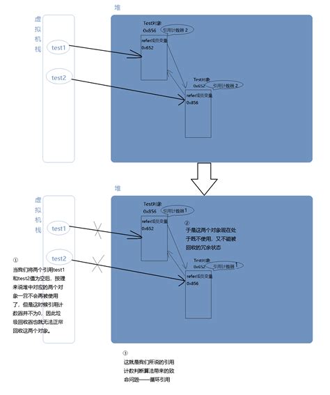 谈谈jvm的垃圾回收机制说说jvm的垃圾回收机制 Csdn博客 谈谈jvm的垃圾回收机制说说jvm的垃圾回收机制 Csdn博客