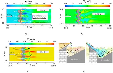 A Longitudinal B Transverse C Vertical Components Of Velocity Over Download Scientific