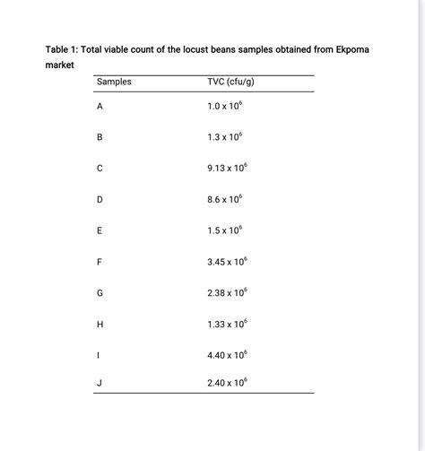 Microbial Quality Of Fermented Locust Beans Sold In Ekpoma