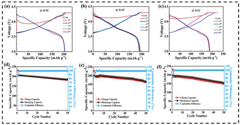 Gcd Profile Of Ncm811 Li Half Cell Using A Pmc B Pm And C Pc Download Scientific