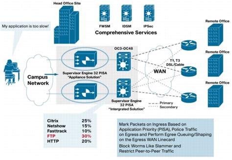 Cisco Catalyst 6500 Supervisor Engine 32 Pisa Data Sheet Cisco