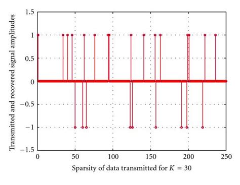 Sparsity Of Data Transmitted For K30 Download Scientific Diagram