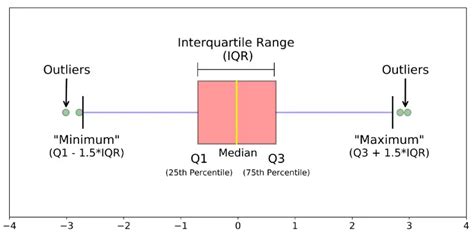 Ultimate Guide To Outlier Detection Using Part Average Testing