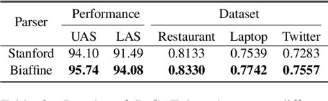 Table 3 From Relational Graph Attention Network For Aspect Based Sentiment Analysis Semantic
