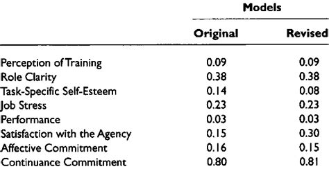 Squared Multiple Correlations Download Table