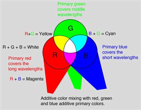 What Does Additive Color Mean