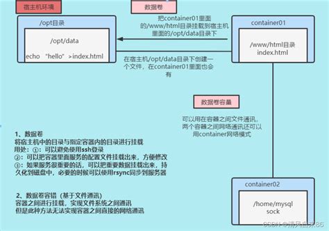 Docker容器 数据卷和数据卷容器 Csdn博客