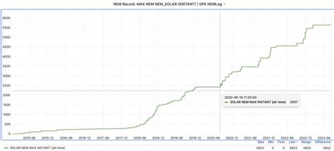 Australian Solar Farms Set New Output Record In Middle Of Winter Again