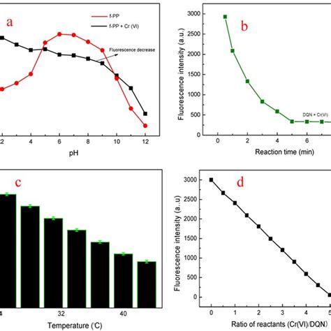 Synthesis Strategy Of The Esipt Fluorescent Polymeric Probe F Pp And Download Scientific