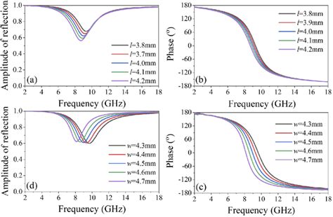 The Simulated Complex Reflection Coefficient For Various Geometrical Download Scientific