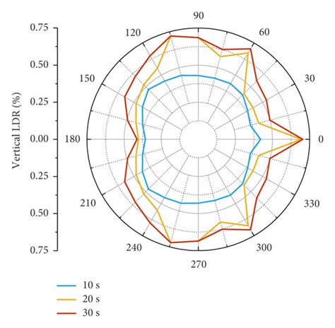 Maximum Vertical Ldr For Different Angles Download Scientific Diagram