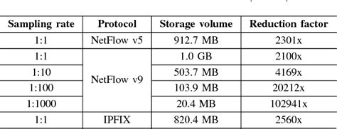 Table Xi From Flow Monitoring Explained From Packet Capture To Data Analysis With Netflow And