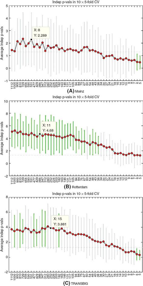 Minus Log10 P Value Summaries From Likelihood Ratio Testing Of