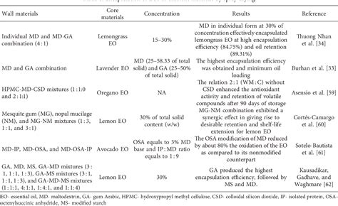 Table 1 From Microencapsulation Of Essential Oils By Spray Drying And Influencing Factors