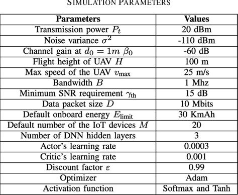 Table I From A Learning Based Iterative Algorithm For Aoi Optimal