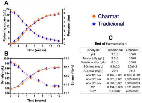 Monitoring Of Fermentations In The Two Methods Conducted At 12 °c A Download Scientific