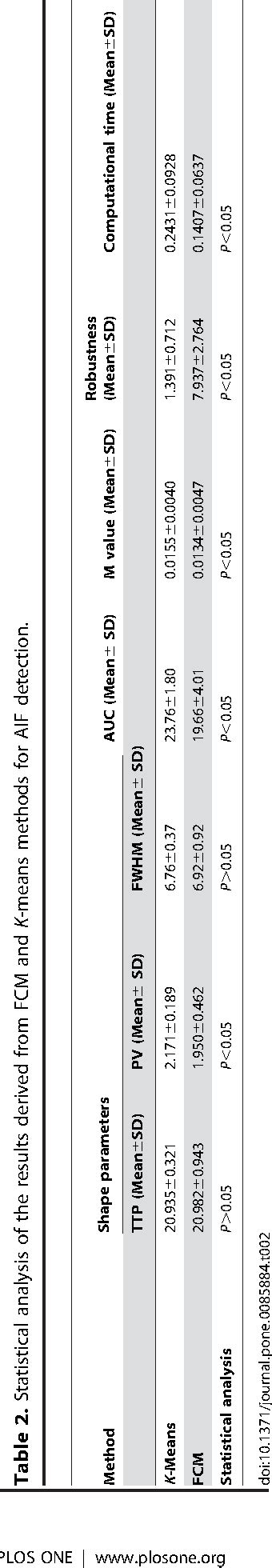Figure 13 From Comparison Of K Means And Fuzzy C Means Algorithm Performance For Automated