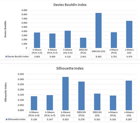 Internal Performance Evaluation Results Download Scientific Diagram