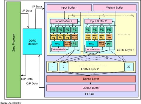 Figure 3 From Fpga Based Lstm Network A Power And Resource Optimized Solution For Edge