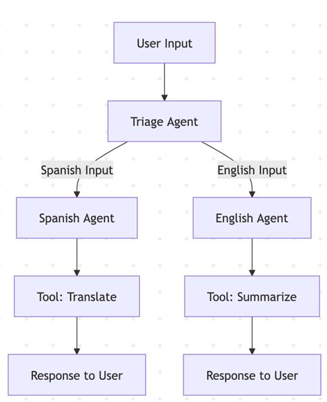 Building Multi Agent Workflows With Openai Agents Sdk Python By