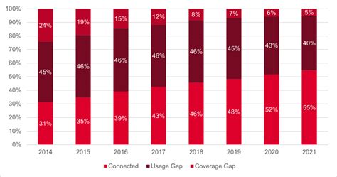 gsma too many are still offline global figures mask regional and