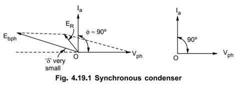 Synchronous Condensers