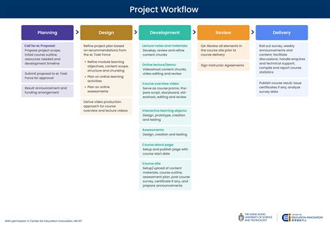 Project Workflow Hkust Cei Center For Education Innovation