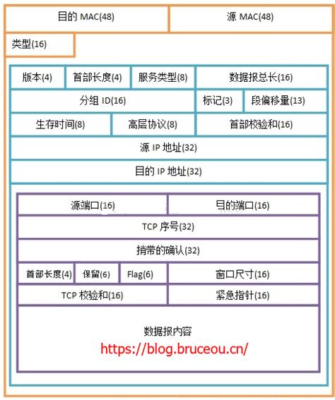 Linux Linux高级编程 第三部分 网络编程第 章 TCP IP讲解 BruceOu的博客