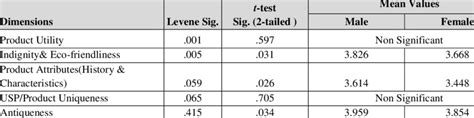 T Test On Behavioral Dimensions For Gender Download Scientific Diagram
