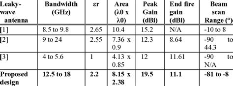 COMPARISON TABLE FOR THE PUBLISHED AND PROPOSED DESIGNS Download Scientific Diagram