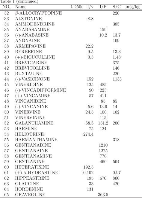 Table 1 From Application Of Orthogonal Block Variables And Canonical