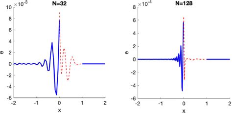 Error Profiles Using An Implicit Amr Implementation Download