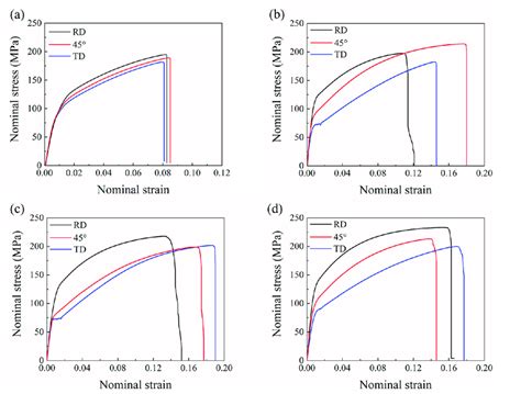 Nominal Tensile Stress Strain Curves For Annealed A Cr B R1 C