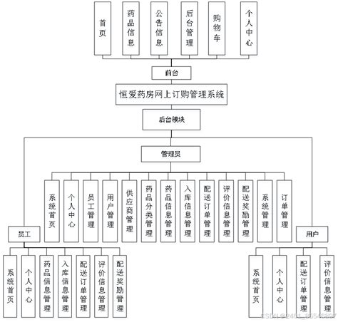 计算机毕业设计之基于springboot的 恒爱药房网上订购管理系统 Csdn博客