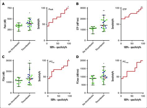 Tg And Thrombin Dynamics Parameters Measured At 5 Pm Tf In Aps Patients Download Scientific