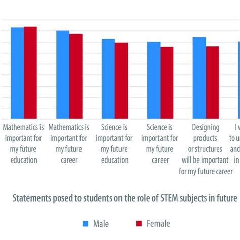 3 Views On The Role Of Stem Subjects In Their Future Careers By