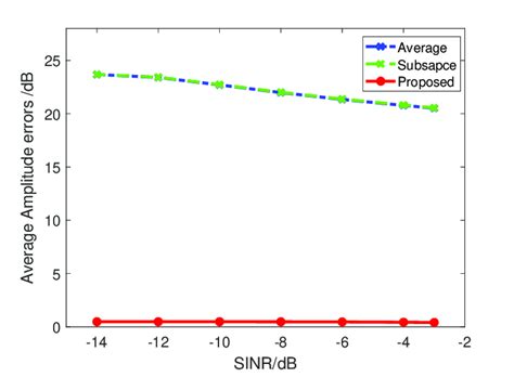 average amplitude errors versus sinr in narrow band signals download