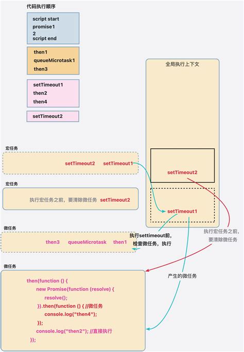 【javascript】事件循环、宏 微任务、面试题 js事件循环机制面试题 csdn博客
