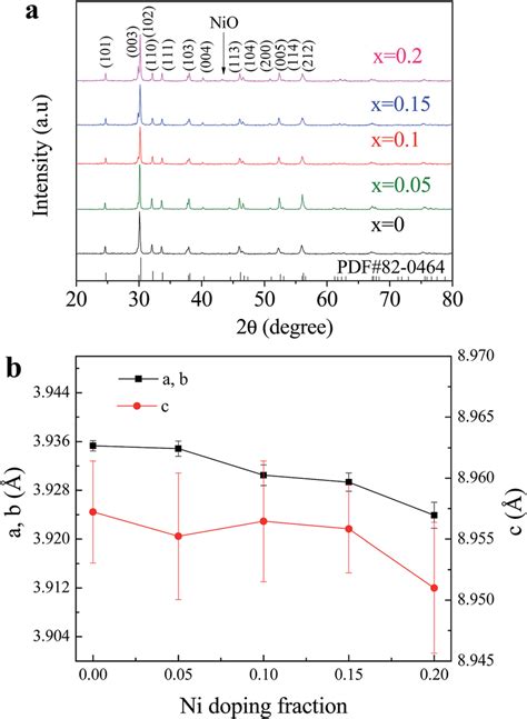 A Xrd Patterns And B Lattice Parameters Of Bi 0 875 Ba 0 125cu 1Àx