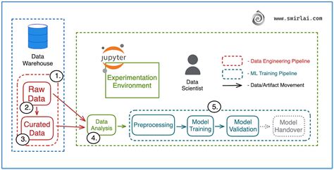 Evolving Maturity Of Mlops Stack In Your Organisation
