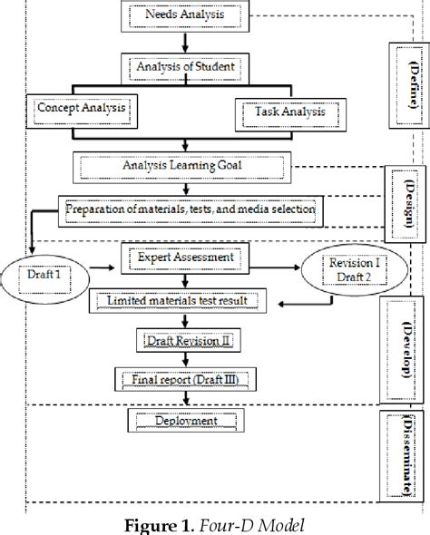 figure 1 from validity and effectiveness of argument driven inquiry