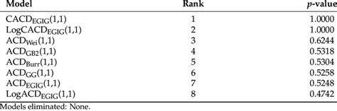 Comparison Of Forecasting Performance Based On Mcs Procedure With Qlike