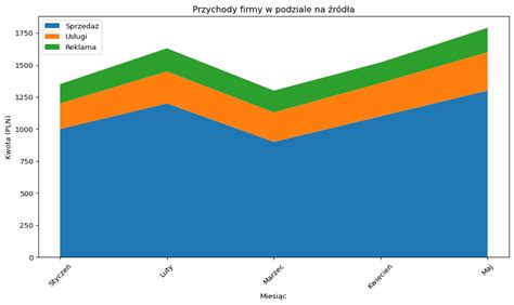 39 Matplotlib Wykres Warstwowy Analiza I Wizualizacja Danych