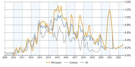 Aspnet Mvc Developer Jobs In The City Of London Skill Sets And Salary Benchmarking It Jobs Watch