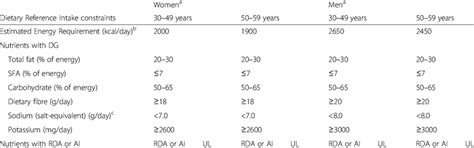 list of nutritional constraints included in the linear programming