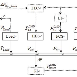 Wind Speed Model Using Matlab Simulink Download Scientific Diagram