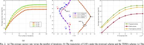 Figure 2 From Joint Trajectory Design And Resource Allocation For Uav Assisted Jamming Noma