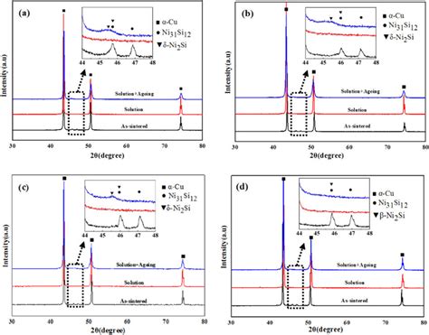 Shows XRD Patterns Of Cu Ni Si Alloys Under Different Treating Download Scientific Diagram