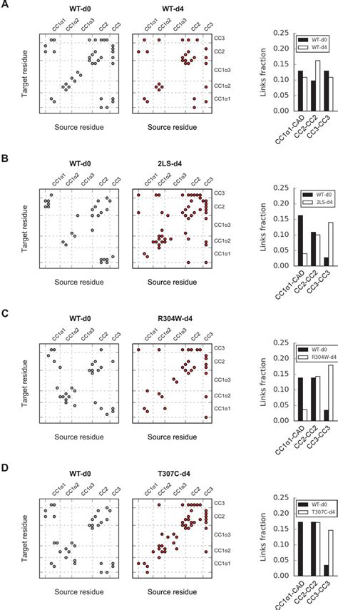 Figures And Data In Conformational Dynamics Of Auto Inhibition In The